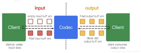 Android 音视频编解码二 Mediacodec 解码同步和异步 音视频开发中文网