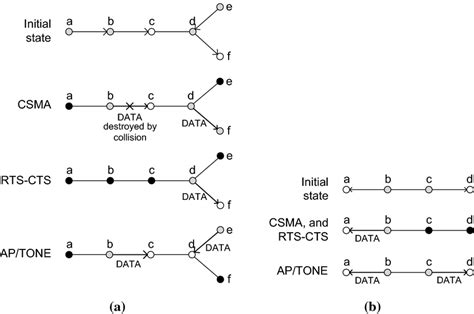Hidden And Exposed Terminal Problems In Csma Rts Cts And Ap Tone Download Scientific Diagram