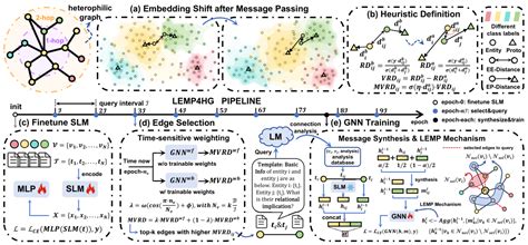 논문 리뷰 Language Model Enhanced Message Passing For Heterophilic Graph