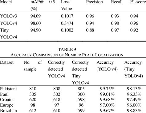 Measure Of Number Plate Localization Download Scientific Diagram