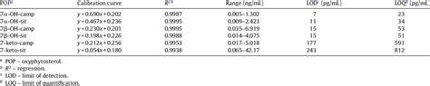Validation Parameters Linearity Regression Range Limit Of Detection
