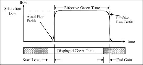 Signalized Intersection Queue Discharge Model Shantaeu 1988