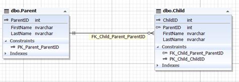 Sql Database Design Basics With Examples Devart Blog