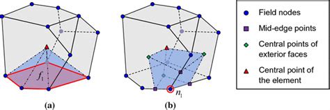The Cell Based Smoothing Domains Of The Polyhedral Elements A The