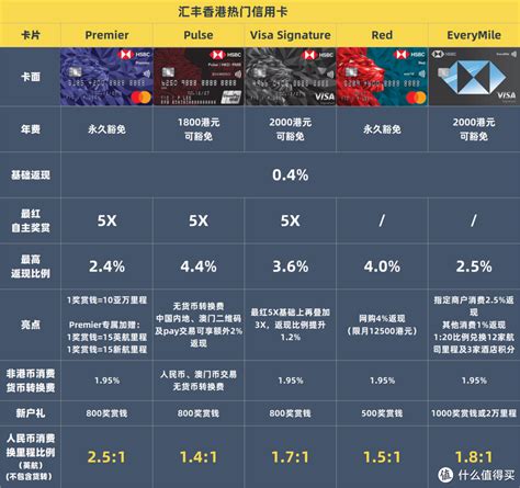 里程天团！香港汇丰信用卡横向评测什么值得买