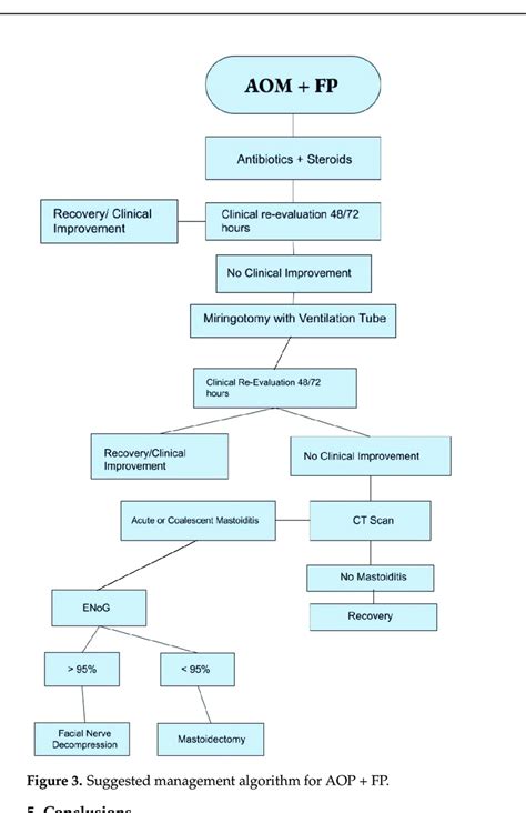 Suggested Management Algorithm For Aop Fp Download Scientific Diagram