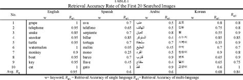 Table 1 From A Multi Language Search Scheme Using A Multithread