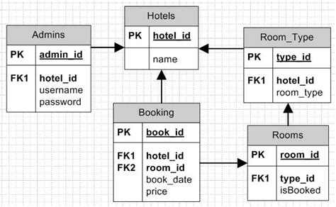Php How To Mange Inventory Tables For A Hotel Booking System In Mysql Database Stack Overflow