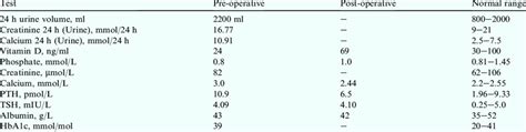 Laboratory Investigations Pre And Post Operatively Download Scientific Diagram