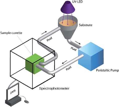 A Schematic Drawing Of The Continuous Flow Experimental Setup For Download Scientific Diagram