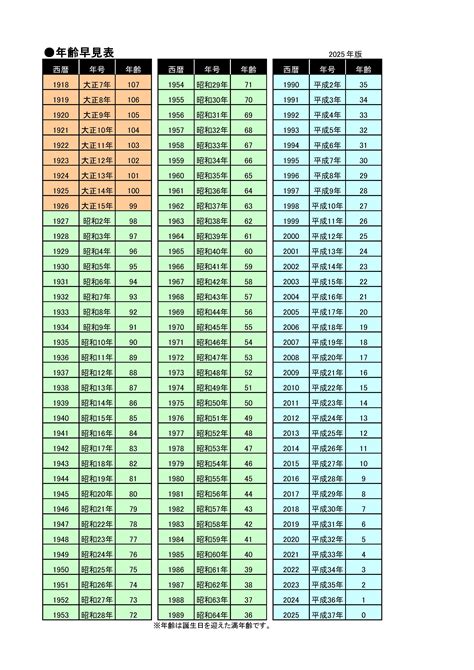 2025  年齢早見表