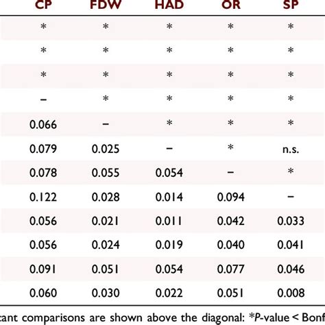 Pairwise F St Values Between Sugar Glider Sampling Locations Are Shown