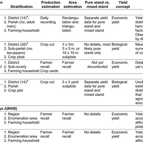 1—advantages And Disadvantages Of Methods To Estimate Crop Production Download Table