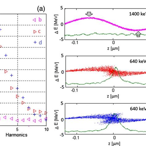Measured Longitudinal Phase Space Distribution Of A Seeded Electron Download Scientific Diagram