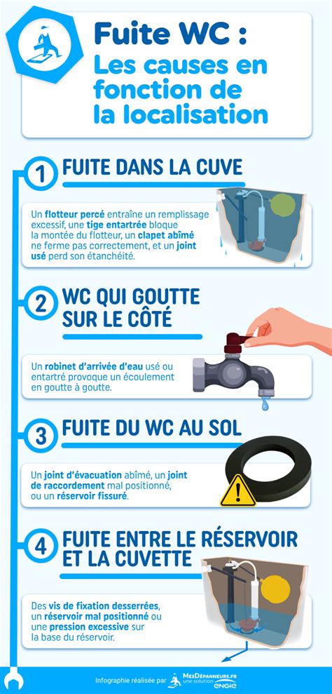 Fuite De Wc 🚽💦 Pourquoi Et Comment Réparer Mesdépanneursfr