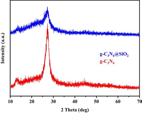 Xrd Patterns Of G C3n4 And G C3n4 Sio2 Download Scientific Diagram