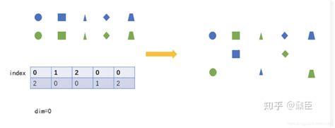 Pytorch的gather和scatter可视化理解gather和scatter Csdn博客
