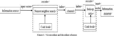 Figure I From Design Of Vector Quantization Code Book Based On Clone