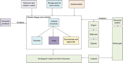 Ecological Discourse Analysis Framework Of Attitude Resources In News