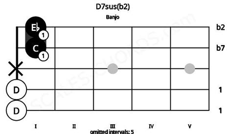 D7sus B2 Banjo Chord Scales Chords Scales Chords