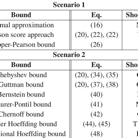 Bounds Introduced In Sections 2 And 3 The Last Column Indicates The Download Table