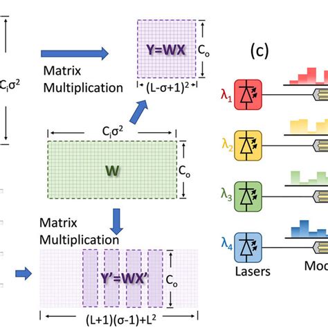 Pdf An Optical Patching Scheme For Optical Convolutional Neural Networks Based On Wavelength