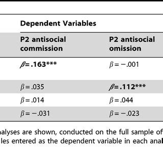 Summary Of Beta Values For Replication Regression Analyses Download