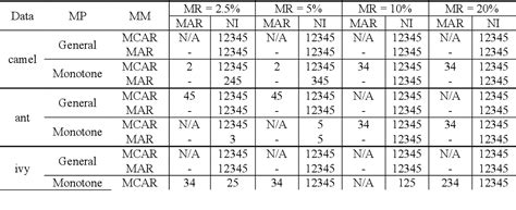 Table 10 From Cross Validation Based K Nearest Neighbor Imputation For Software Quality Datasets