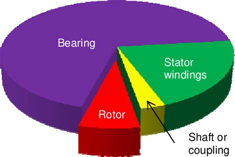 Figure 1 From Practical Aspects Of Rotor Cage Fault Detection For Medium Voltage Induction