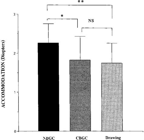 Mean Accommodative Amplitude With Standard Deviation For The Targets