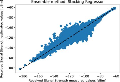 Figure 2 From Path Loss Modeling For Flying Ad Hoc Networksan Ensemble