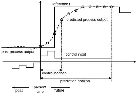 The Basic Principle Of Model Based Predictive Control Download Scientific Diagram