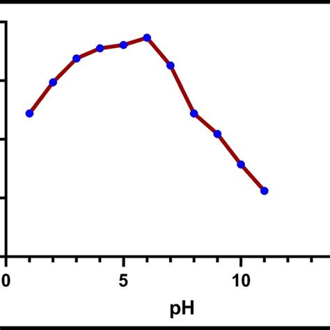 Effect Of Ph On Percentage Removal Of Mercury Onto Tamarind Flower Download Scientific Diagram