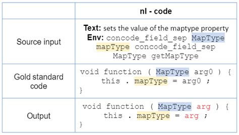Example Of A Code Generated By Our Model In Comparison With The