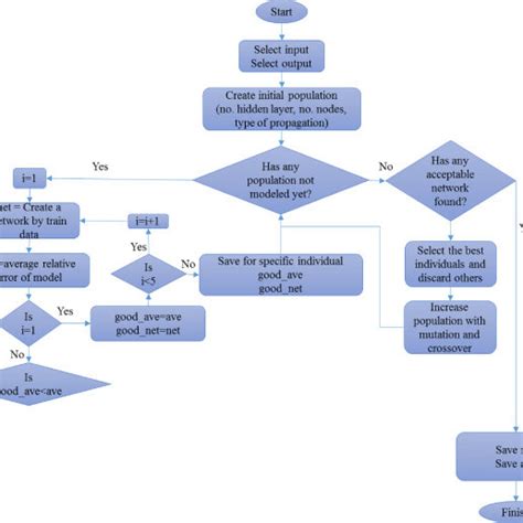 Flowchart Of Optimized Artificial Neural Network Download Scientific