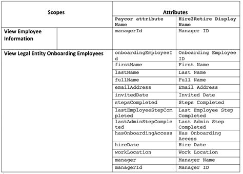 Paycor Onboarding Data Access Scopes Within Hire2retire