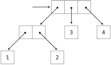 3 3 递归数据结构 SICP Python 描述 中文版
