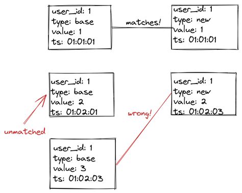 The Importance Of Canary Testing To Ensure Feature Correctness Tecton