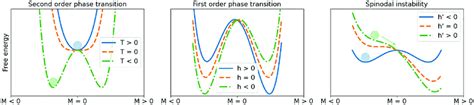 Phase Transitions Visualized With The Ginzburg Landau Normal Form