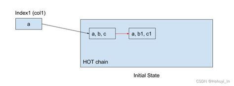 从无法创建的索引看 Postgresql的create Index Concurrently（cic）过程 Csdn博客