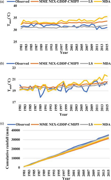 Observed Mme Nex Gddp Cmip5 And Bias Corrected T Max T Min And Download Scientific