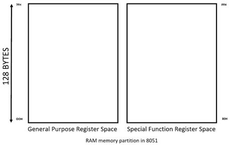 Special Function Registers Of 8051 Sfr