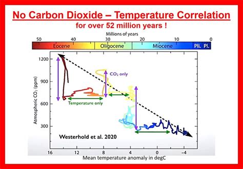 Christian Leuchtenberg On Linkedin No Carbon Dioxide Temperature Correlation For Over 52