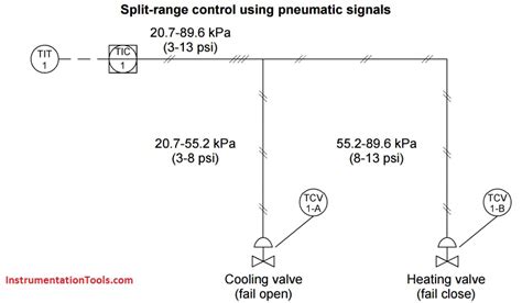 Split Range Control Working Principle