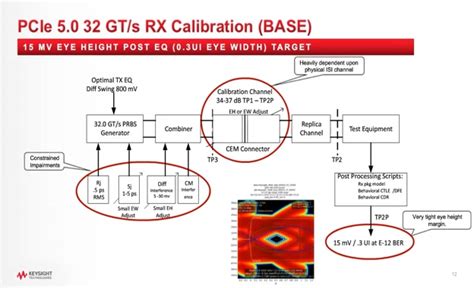 Lesson PCIe Receiver Test Calibration Considerations