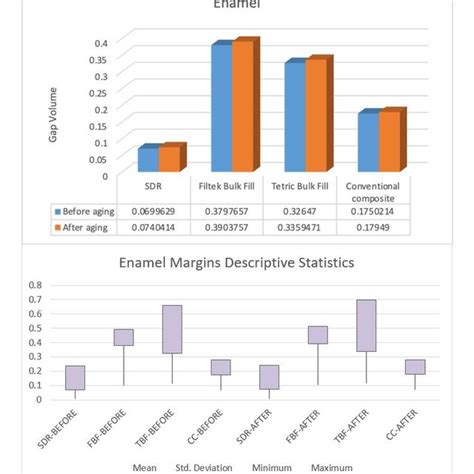 Mean Gap Volume Before Aging For Enamel Download Scientific Diagram