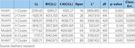 Estimation Of The Model Selection Of Latent Clusters Download