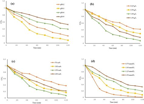 A Effect Of Initial Ph On The Catechol Degradation Fecufeo2rgo 1
