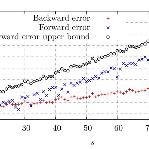 the relative backward error relative forward error and relative