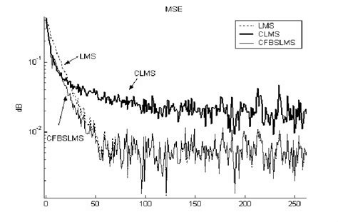 mse comparison of three structures lms clms and cfbslms in example 2